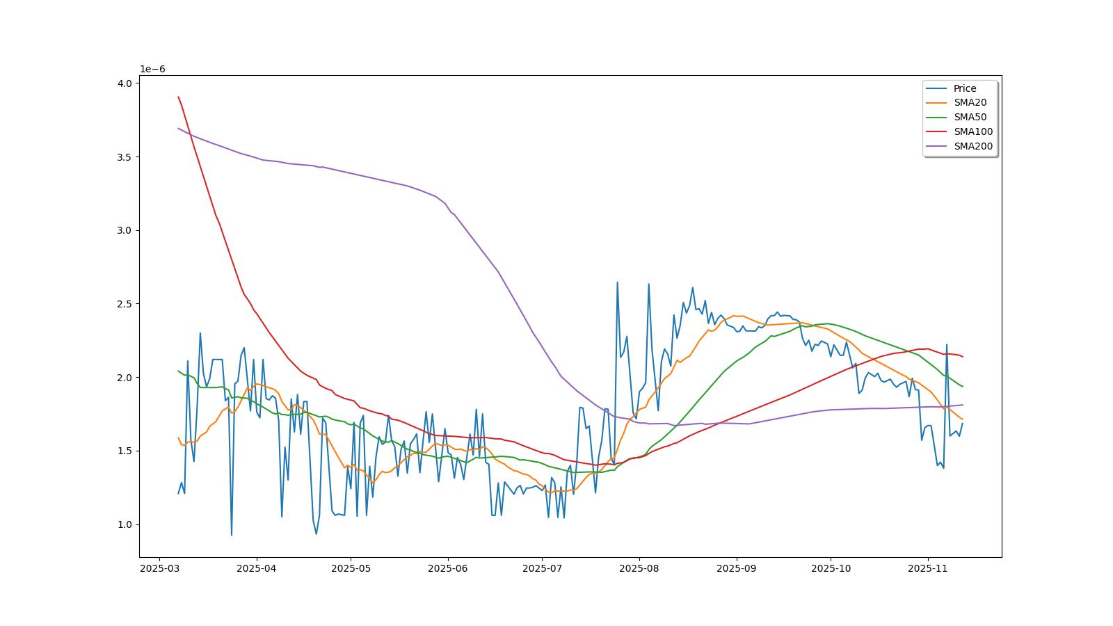 Zipper Network Simple Moving Averages