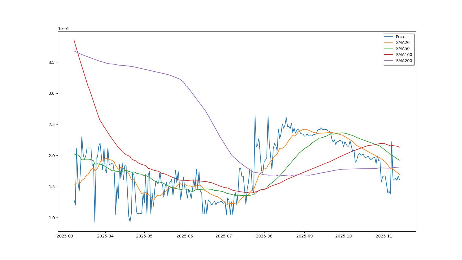 Zipper Network Simple Moving Averages