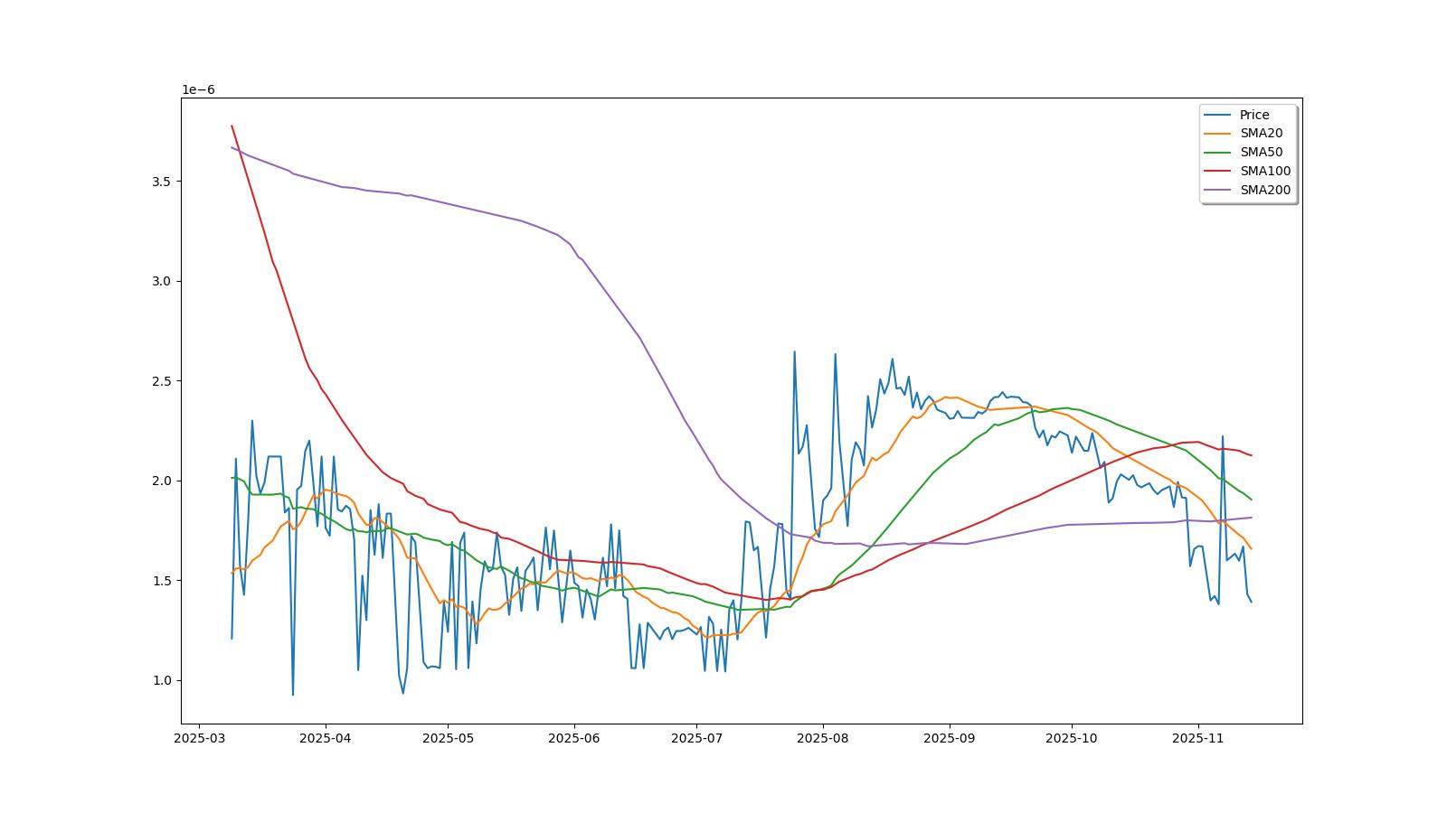 Zipper Network Simple Moving Averages