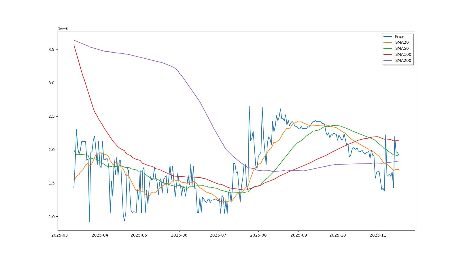Zipper Network Simple Moving Averages