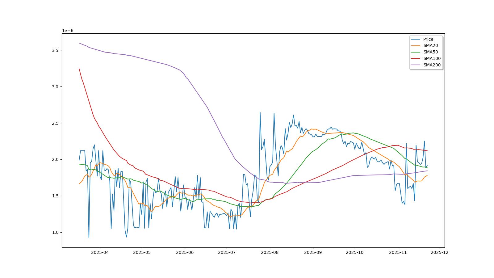 ZIP Simple Moving Averages