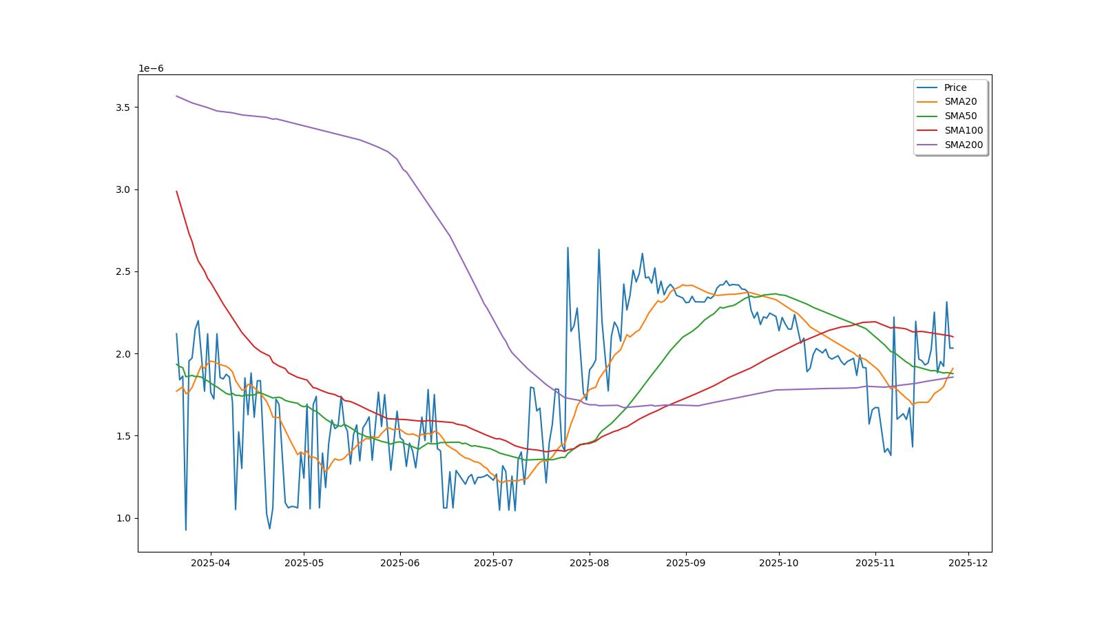 Zipper Network Simple Moving Averages