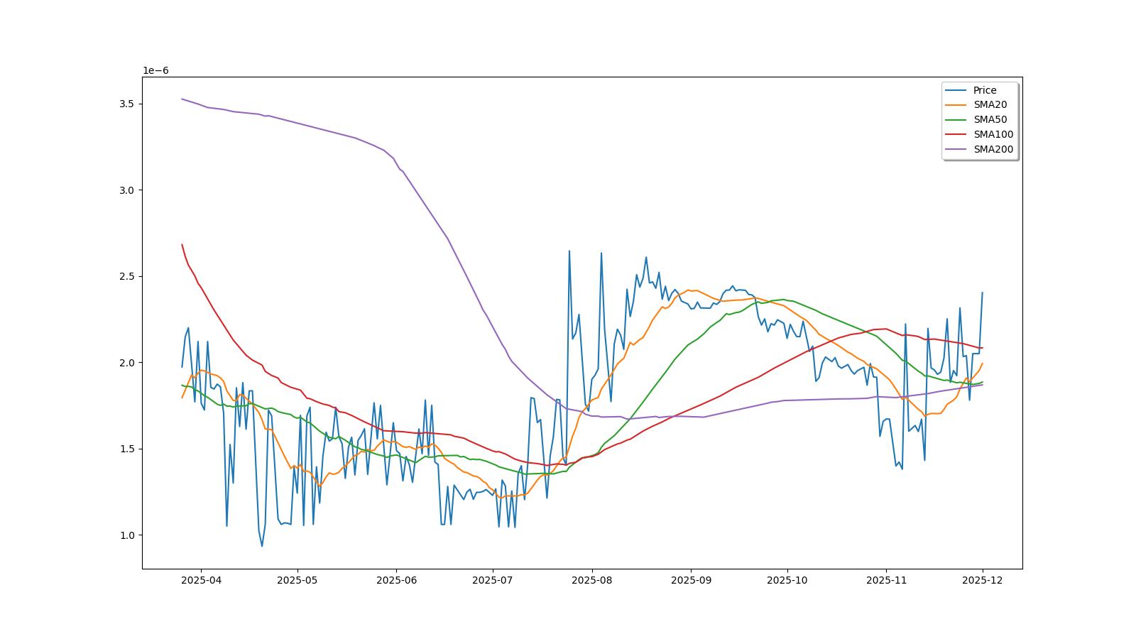 Zipper Network Simple Moving Averages