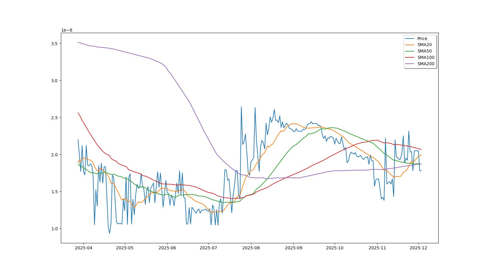 Zipper Network Simple Moving Averages