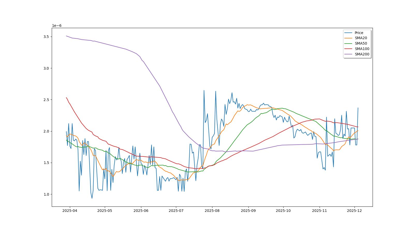 Zipper Network Simple Moving Averages