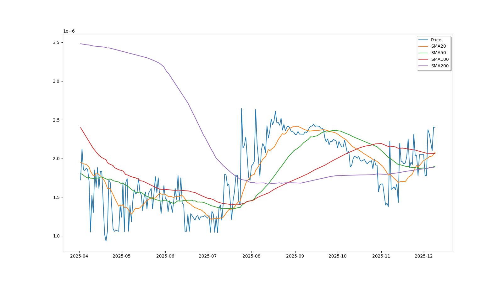 Zipper Network Simple Moving Averages
