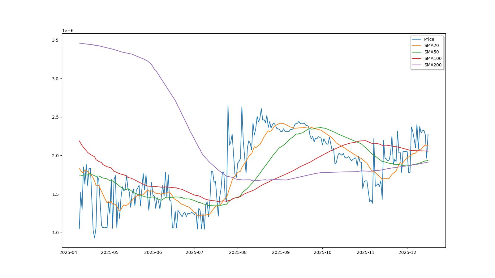 ZIP Simple Moving Averages