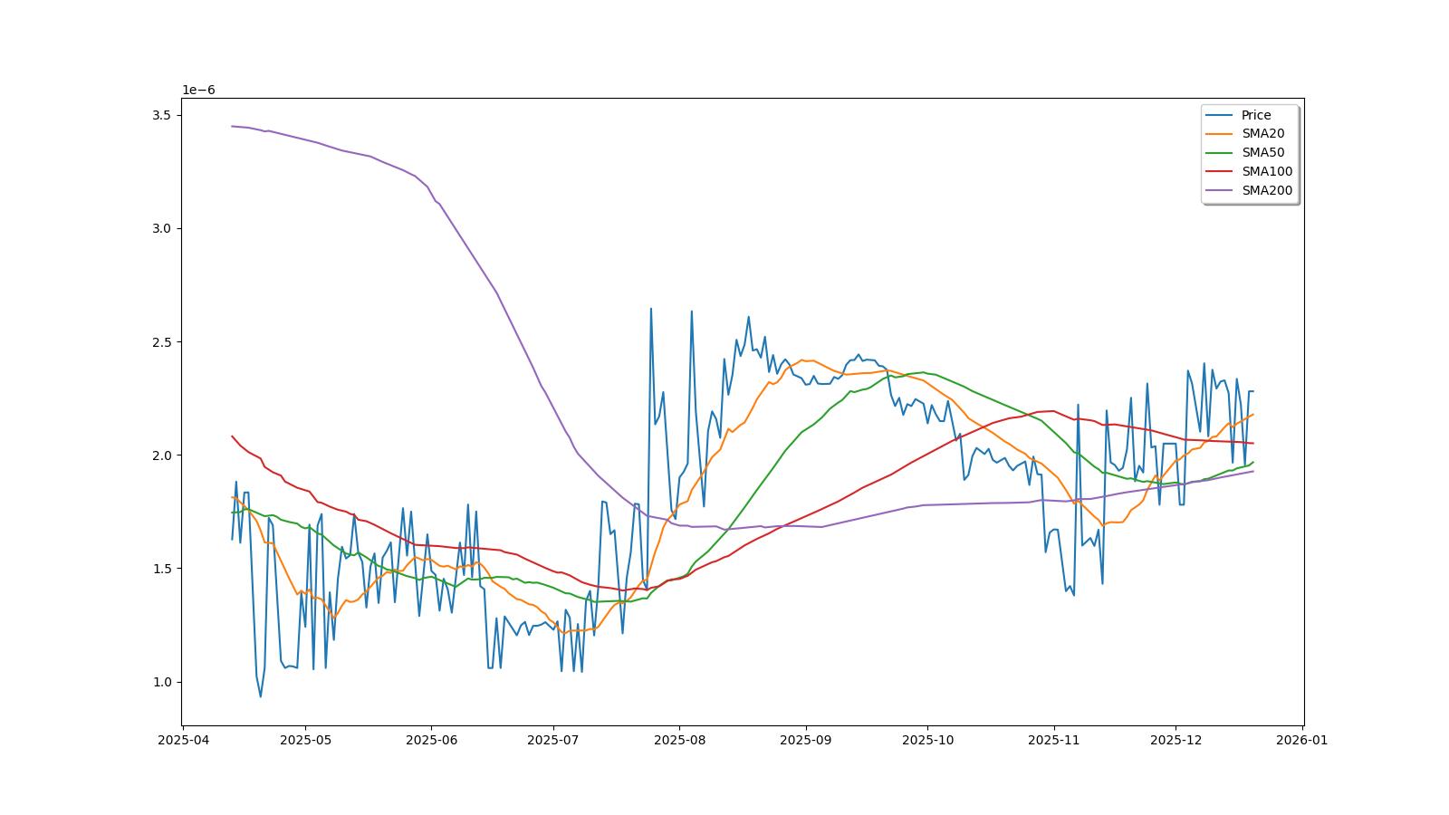 Zipper Network Simple Moving Averages