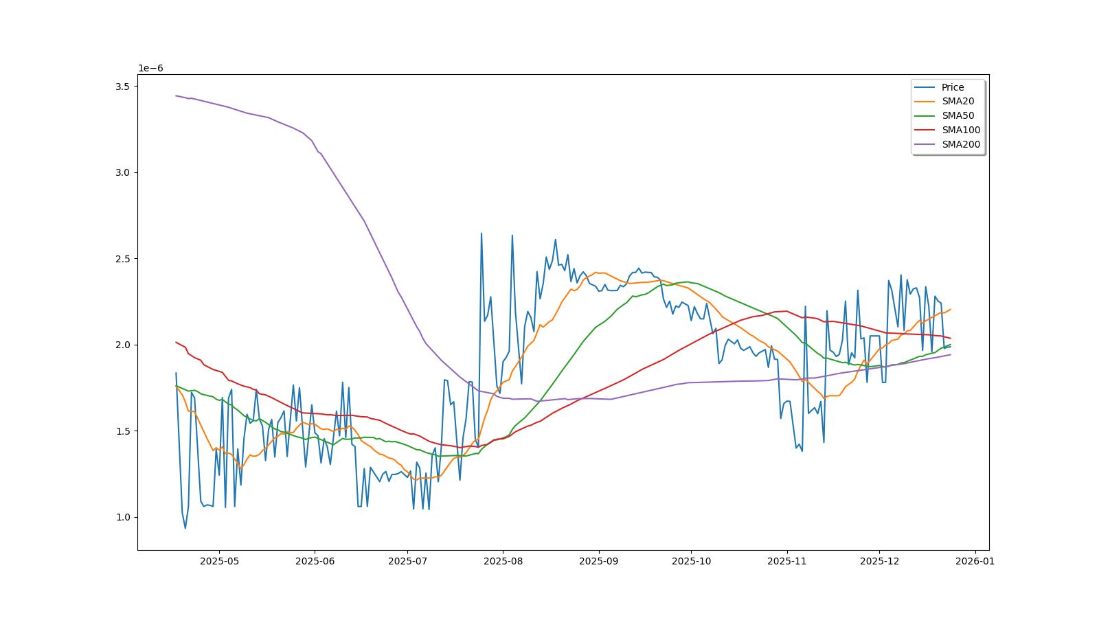 Zipper Network Simple Moving Averages