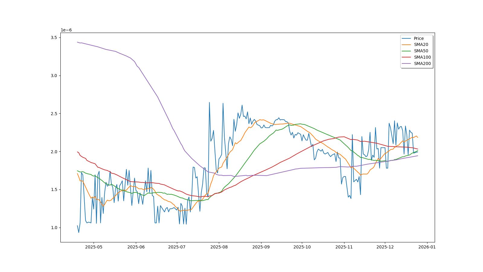 ジッパーネットワーク Simple Moving Averages