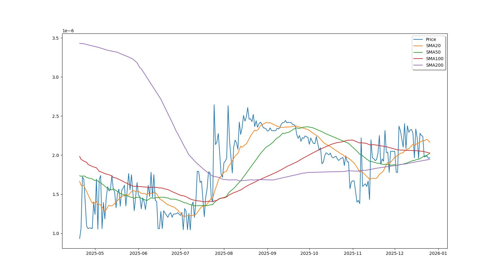 Zipper Network Simple Moving Averages