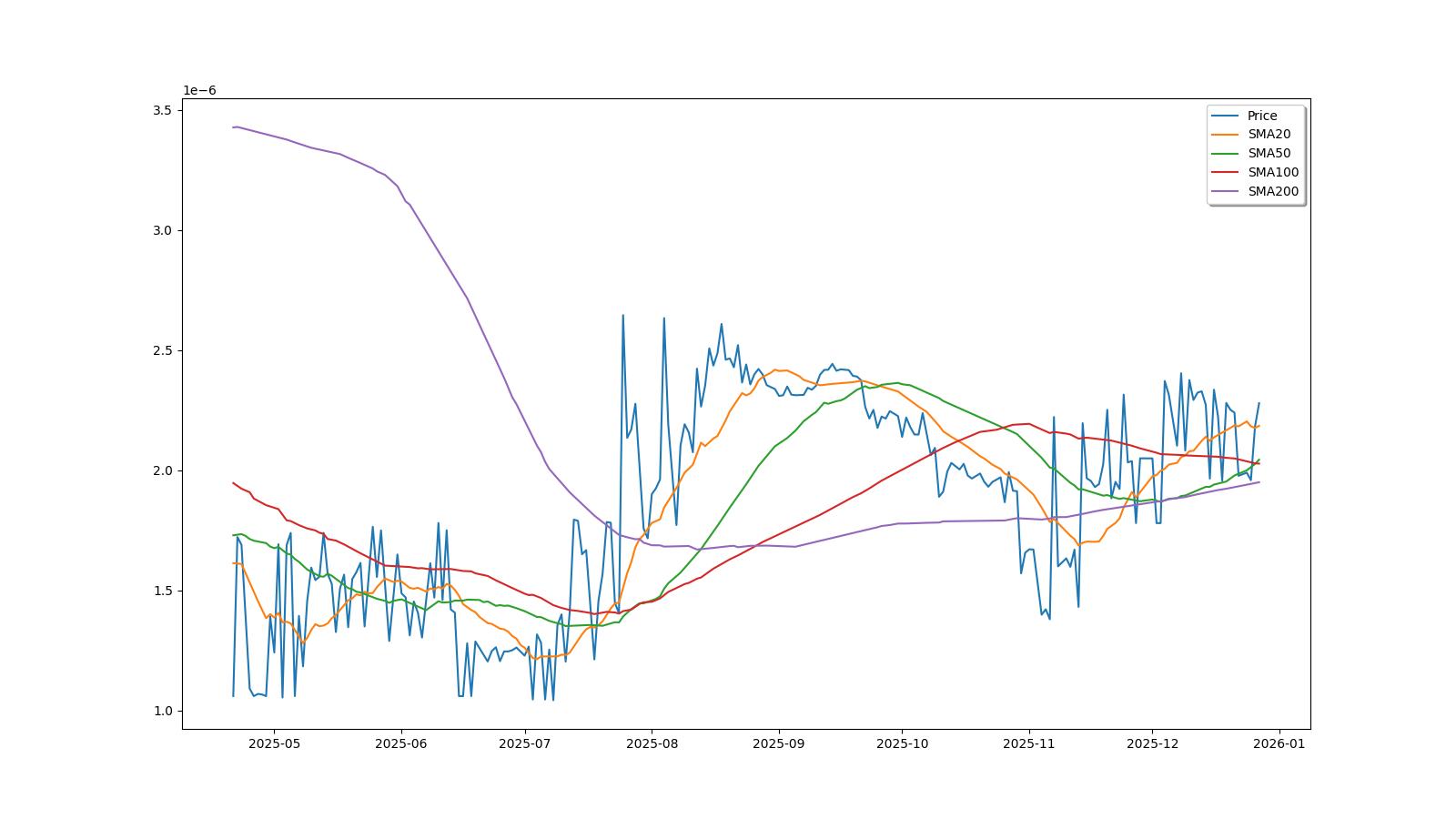 Zipper Network Simple Moving Averages