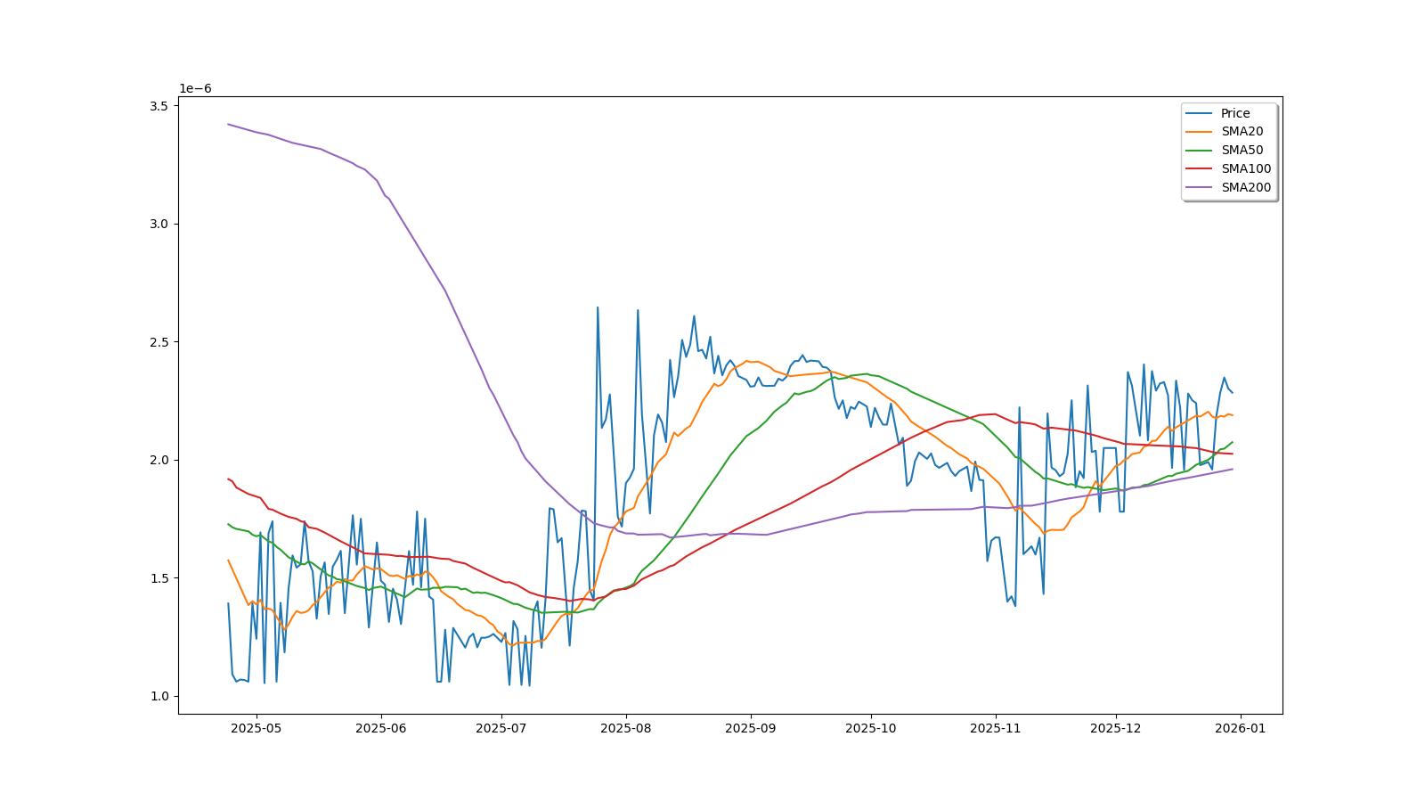 Zipper Network Simple Moving Averages