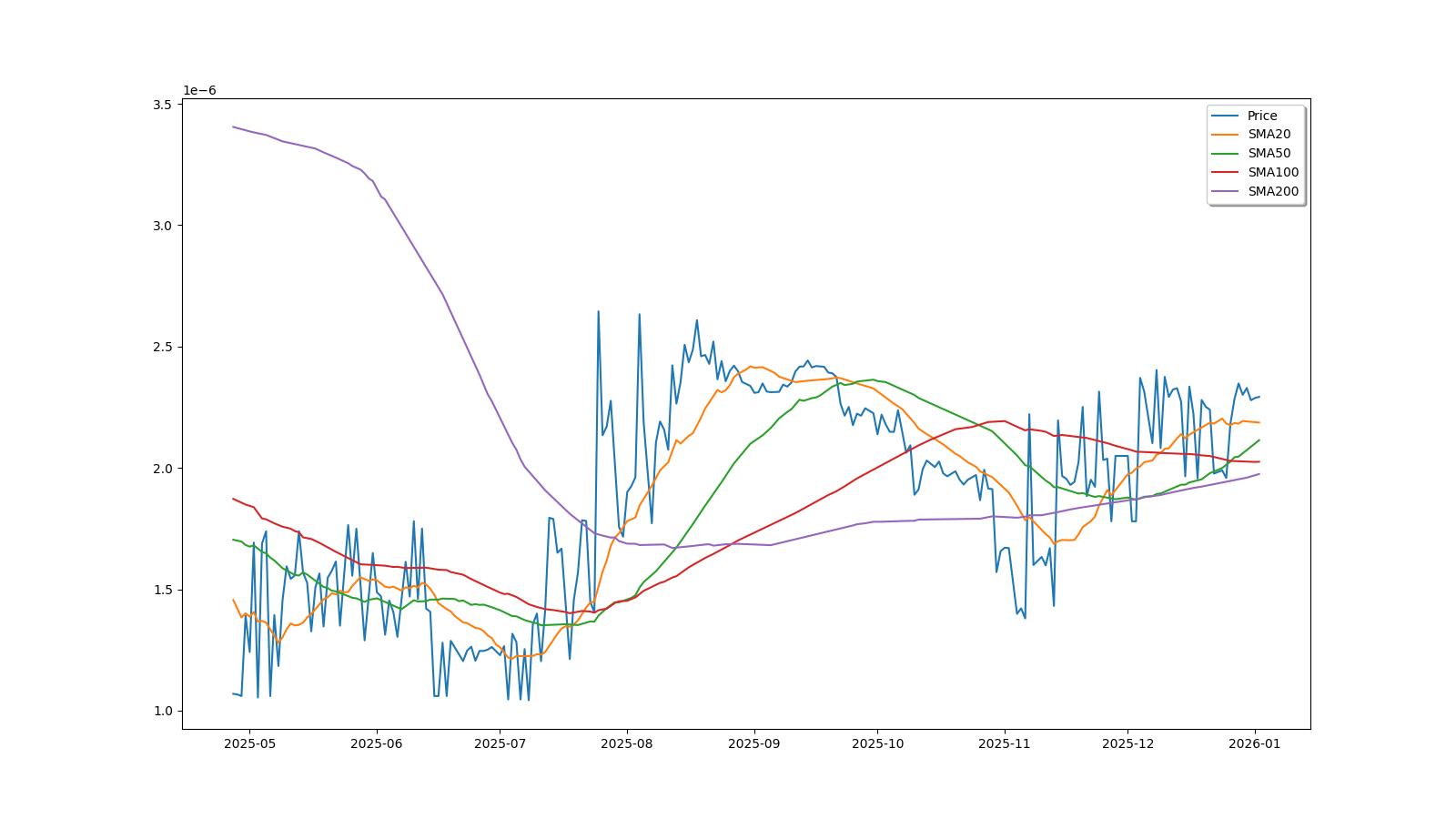 Zipper Network Simple Moving Averages