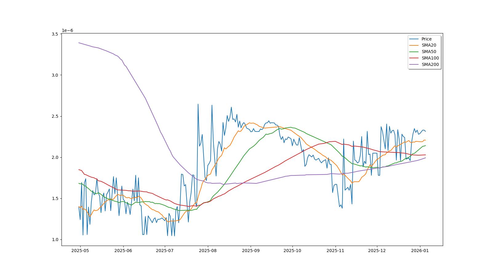 Zipper Network Simple Moving Averages