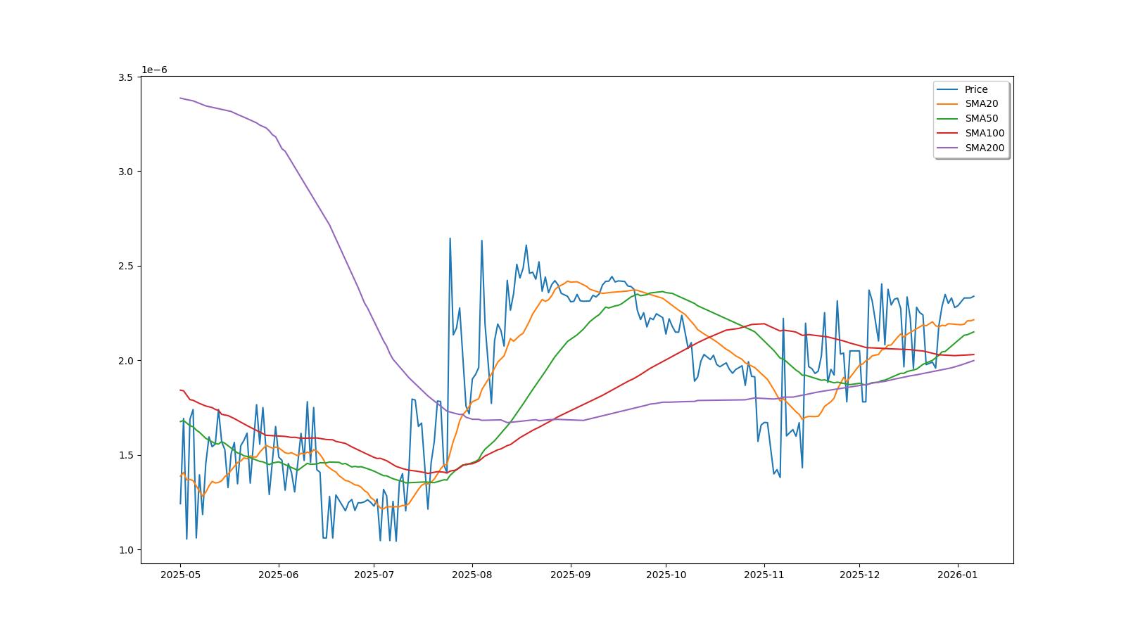 Zipper Network Simple Moving Averages