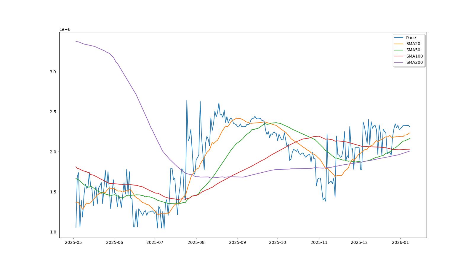 Zipper Network Simple Moving Averages