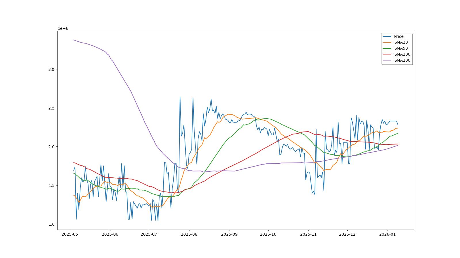 Zipper Network Simple Moving Averages