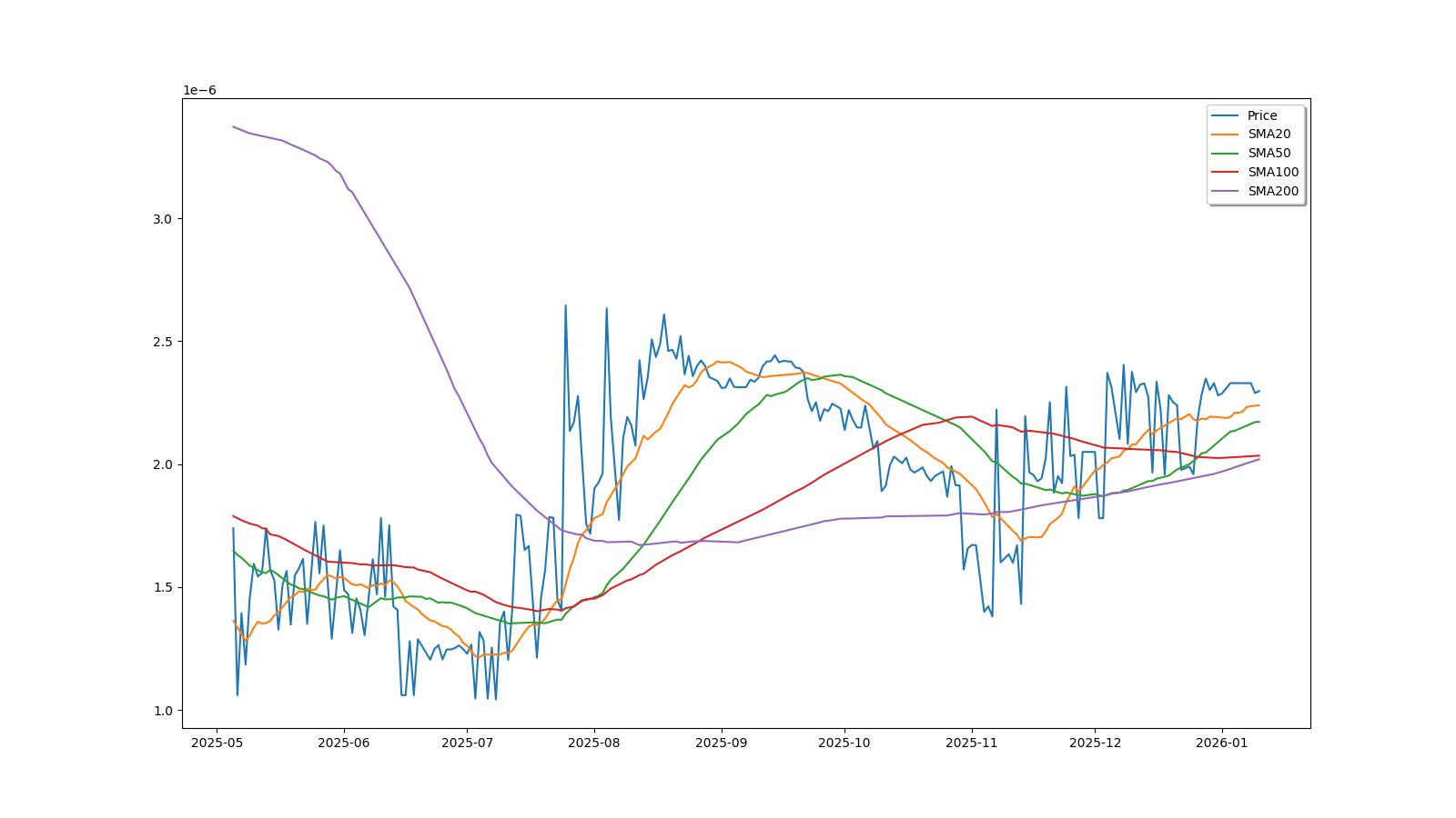 Zipper Network Simple Moving Averages