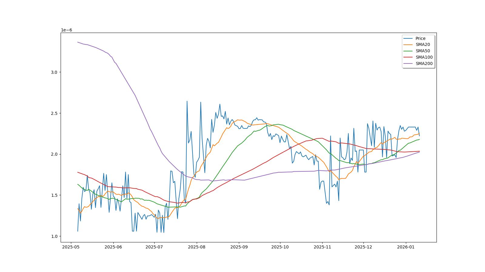 Zipper Network Simple Moving Averages
