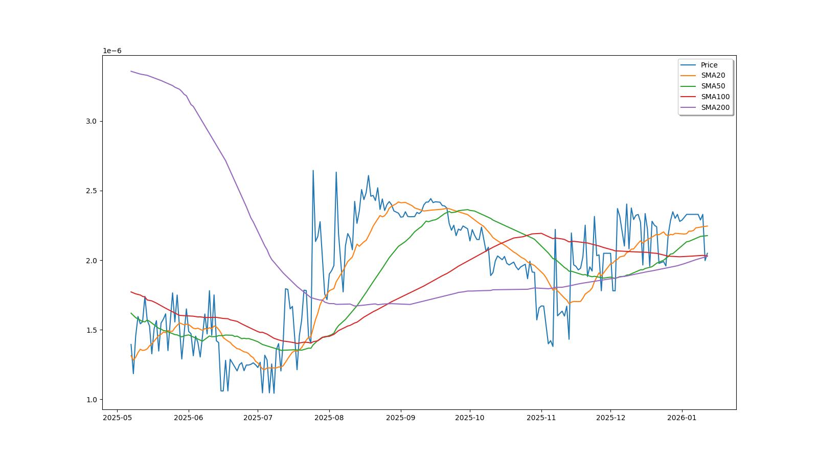 Zipper Network Simple Moving Averages