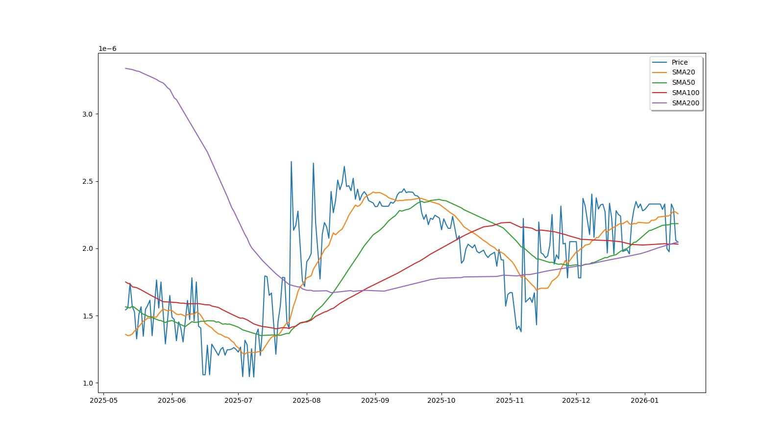 ZIP Simple Moving Averages