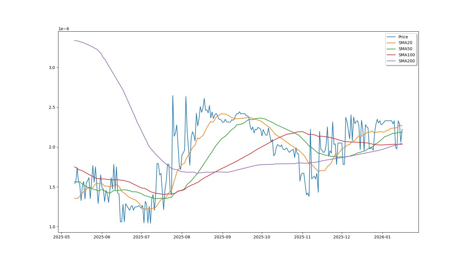 Zipper Network Simple Moving Averages
