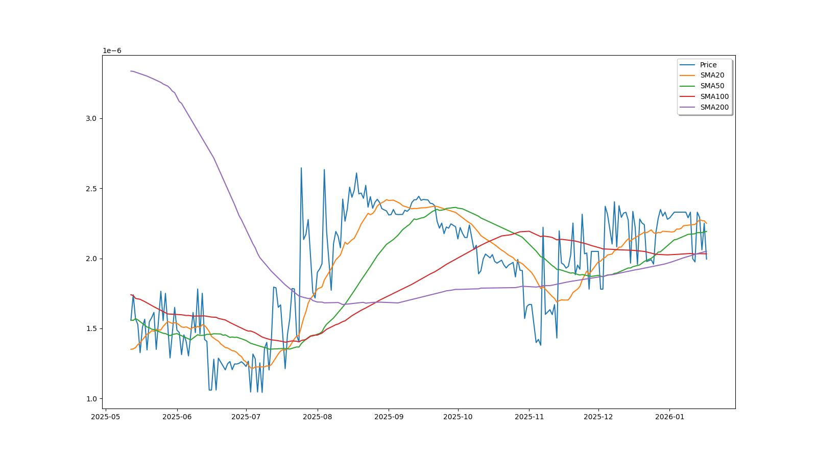 Zipper Network Simple Moving Averages