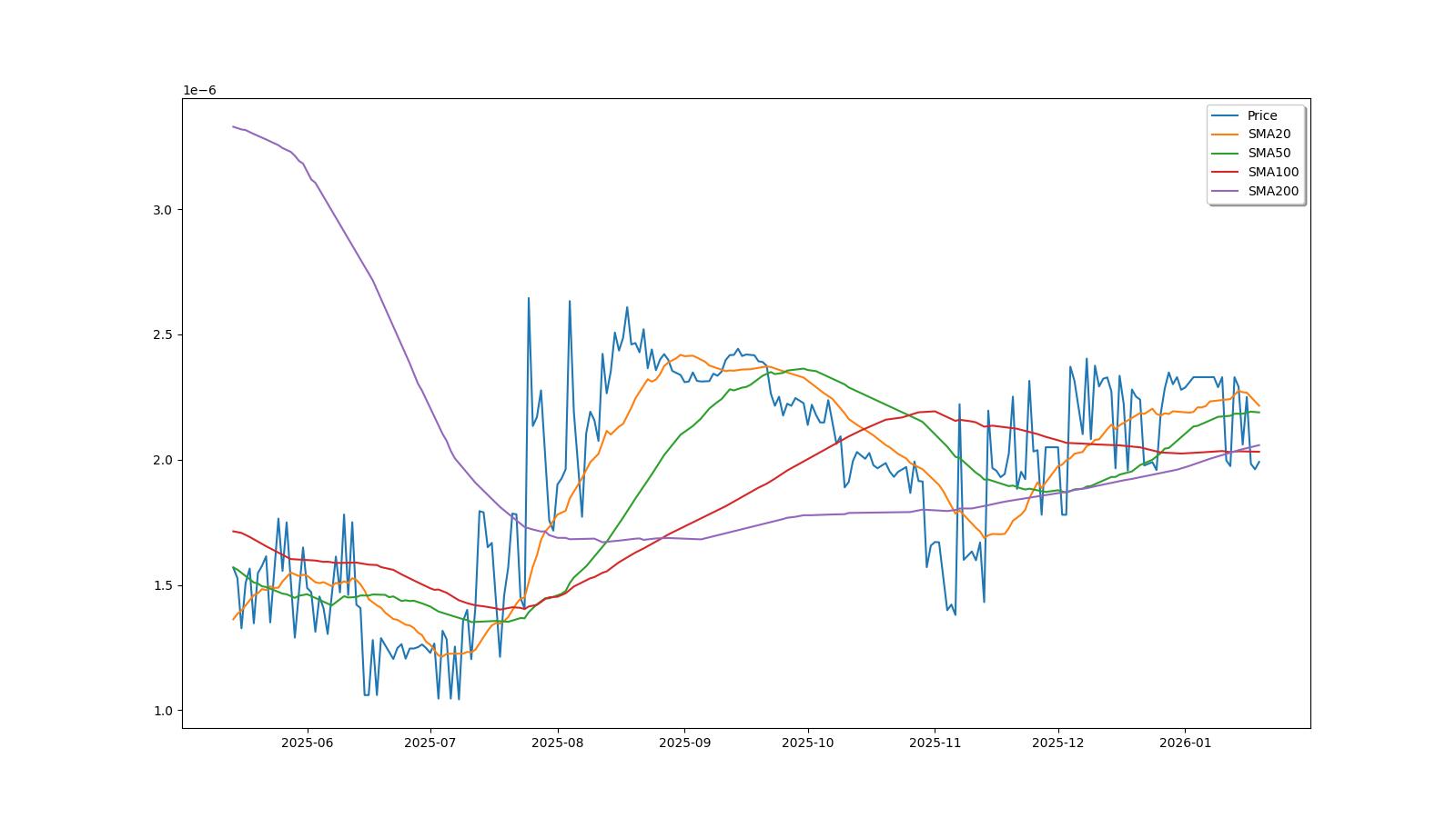 Zipper Network Simple Moving Averages