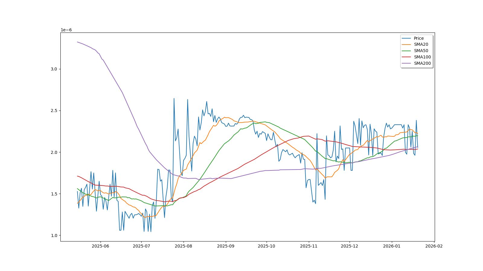 Zipper Network Simple Moving Averages