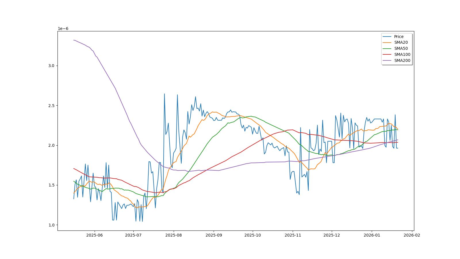 Zipper Network Simple Moving Averages