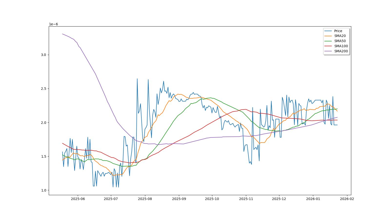Zipper Network Simple Moving Averages