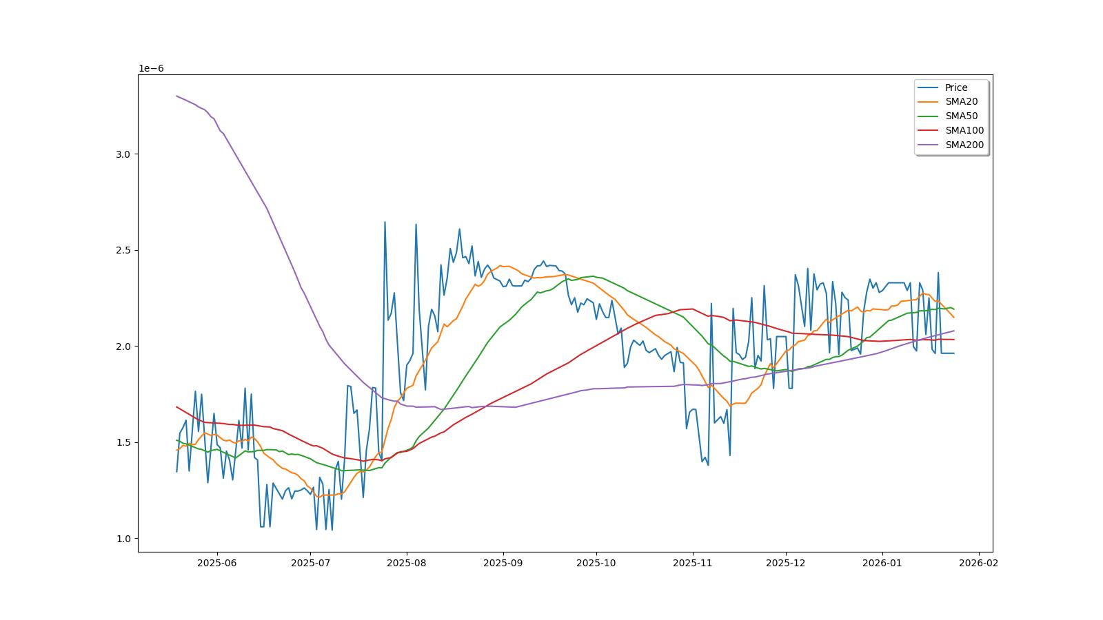 Zipper Network Simple Moving Averages
