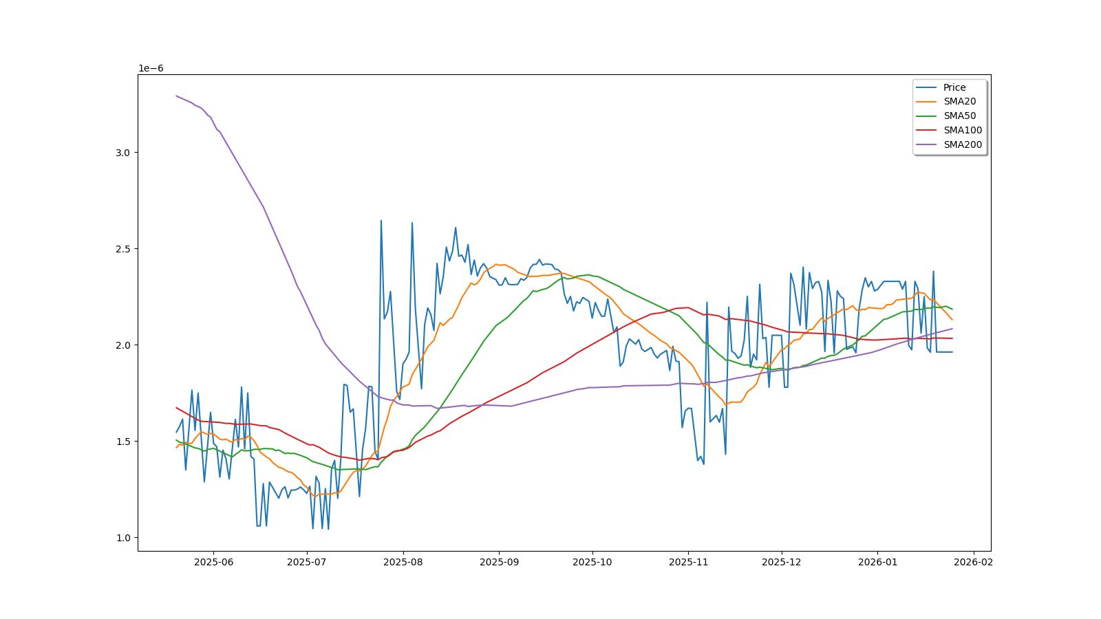 Zipper Network Simple Moving Averages