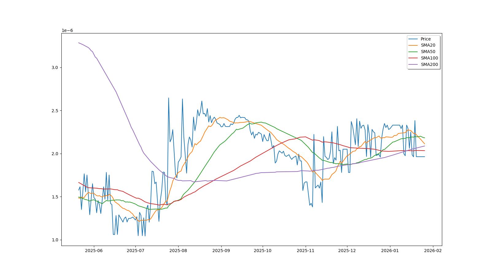 Zipper Network Simple Moving Averages