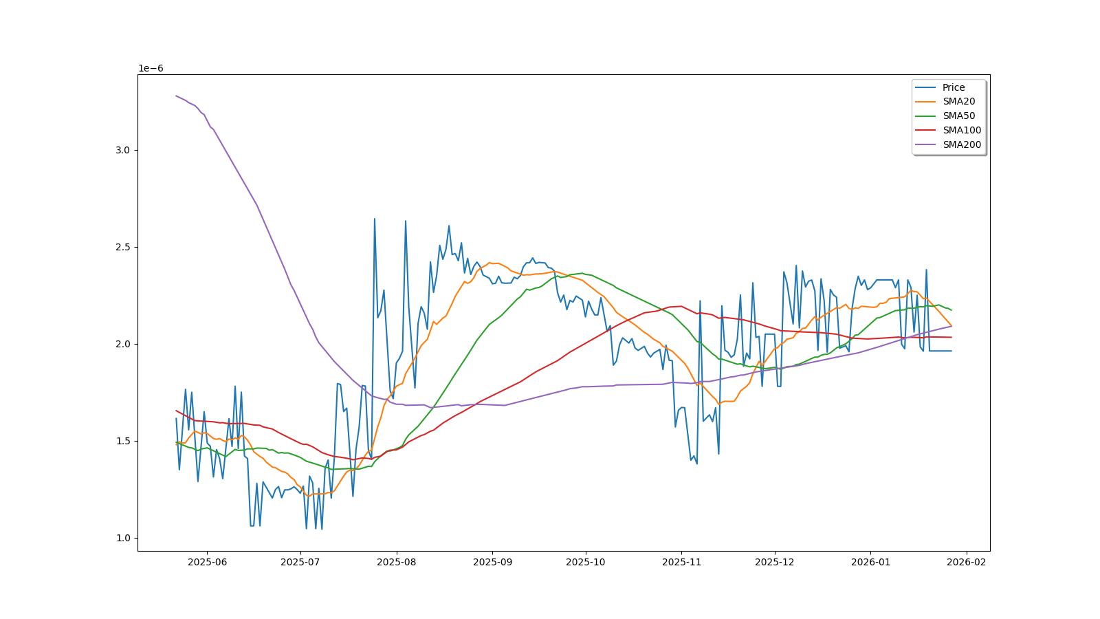 Zipper Network Simple Moving Averages