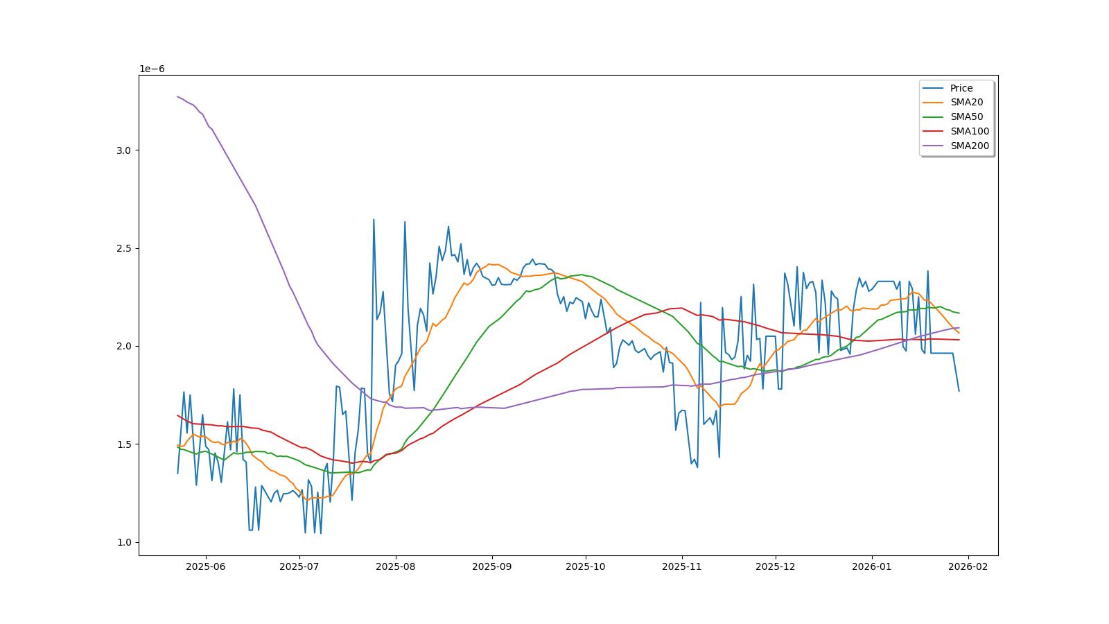 Zipper Network Simple Moving Averages