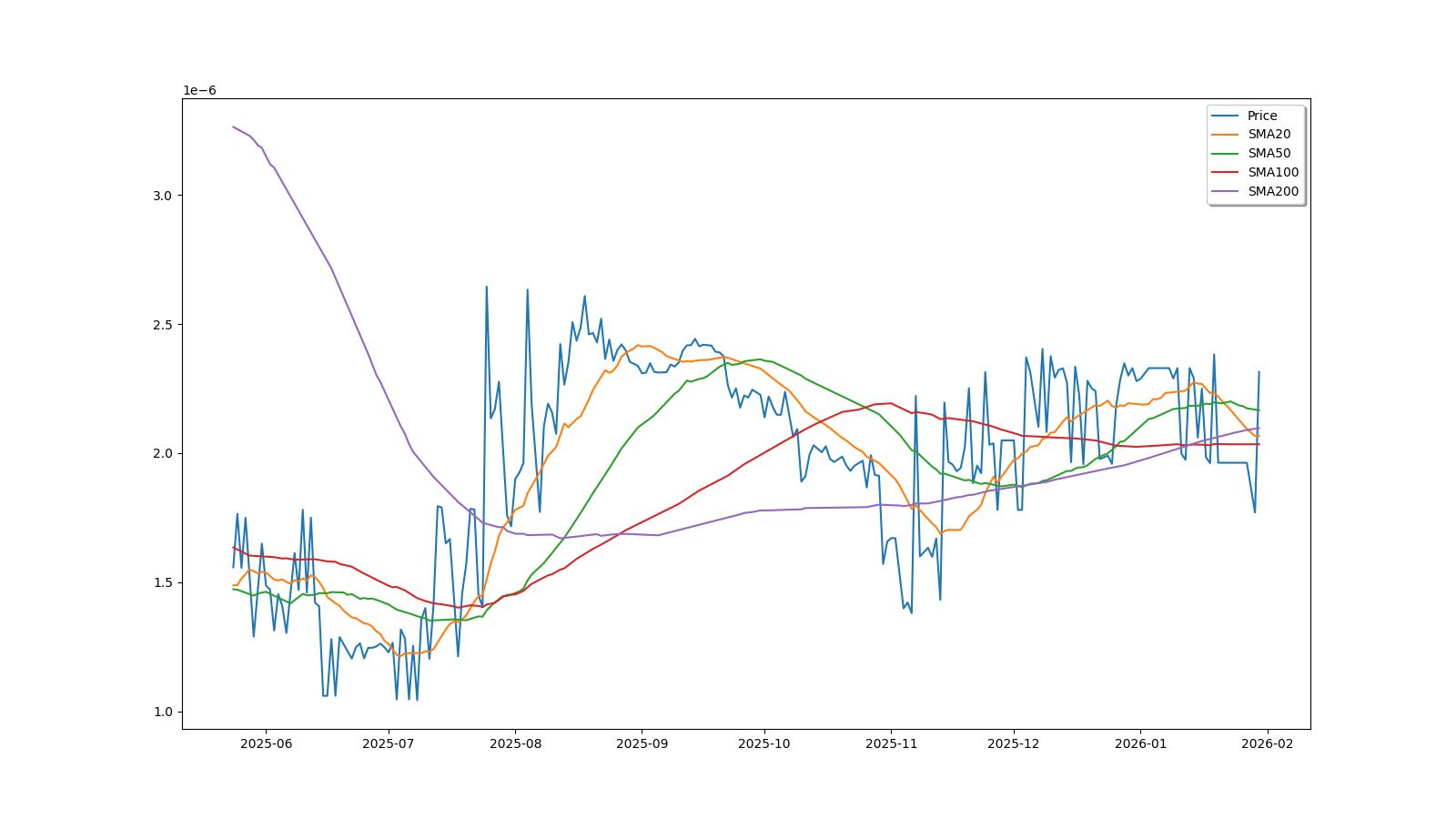 ZIP Simple Moving Averages