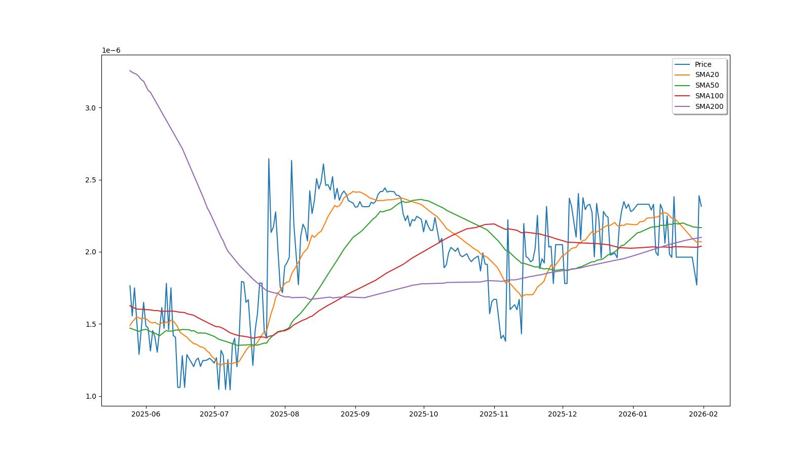 Zipper Network Simple Moving Averages