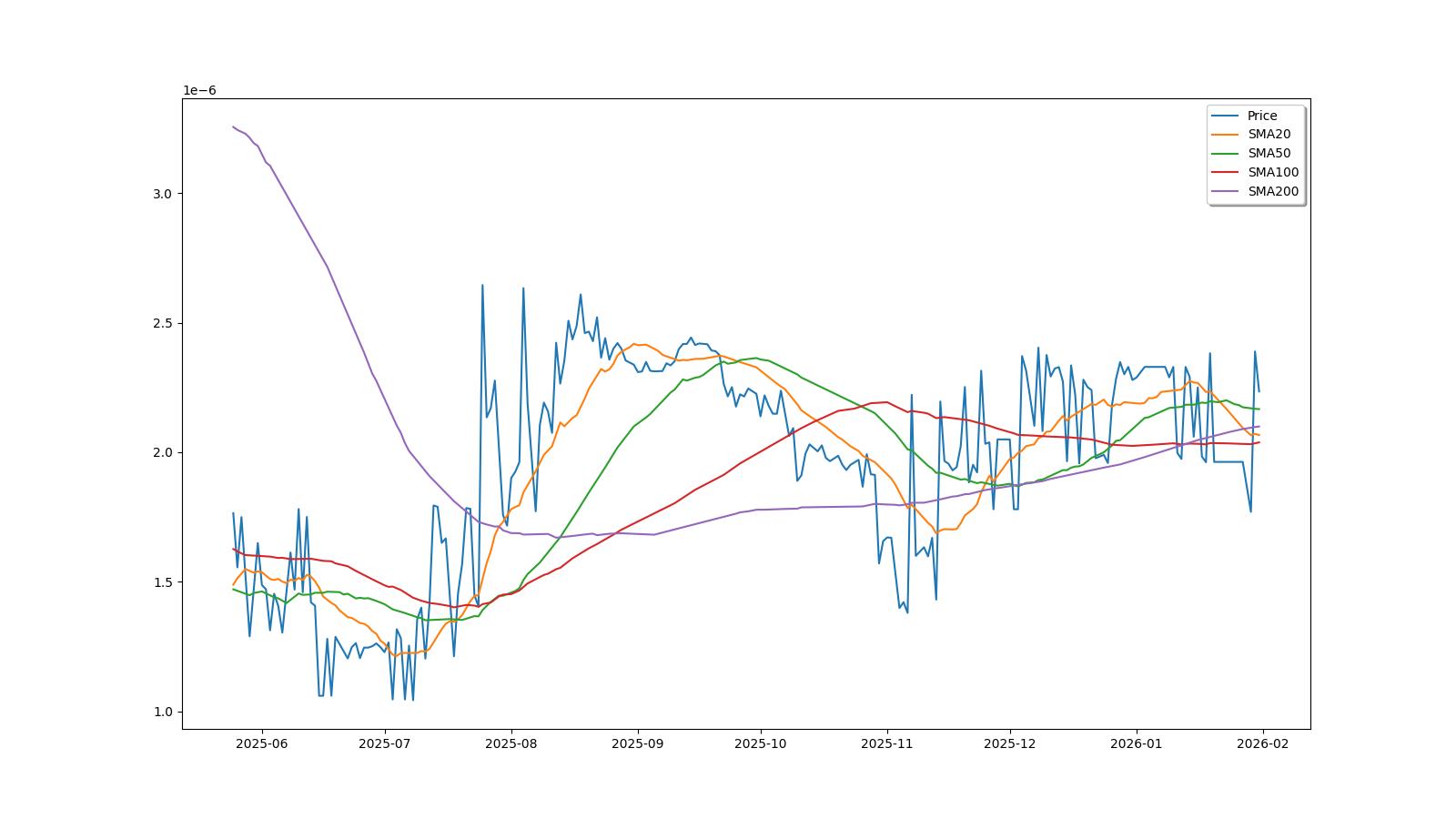 Zipper Network Simple Moving Averages