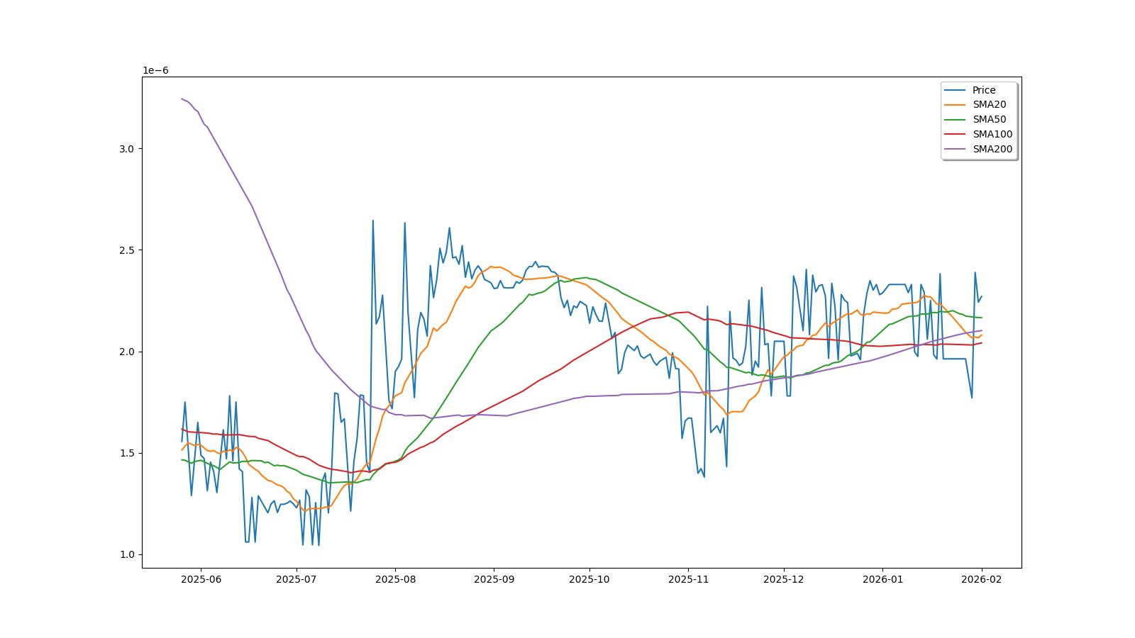 Zipper Network Simple Moving Averages