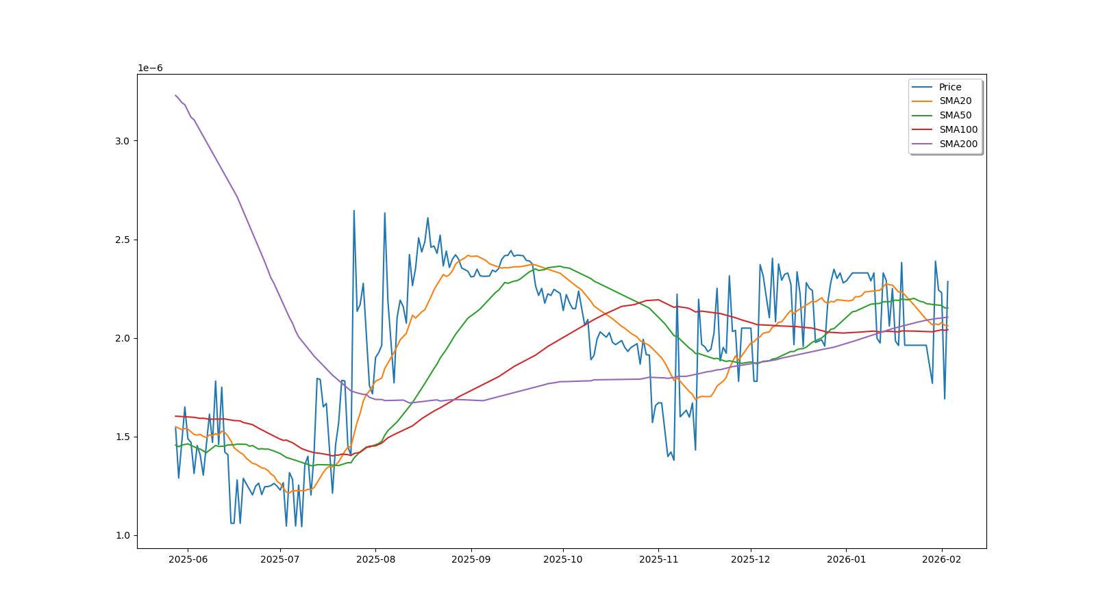 Zipper Network Simple Moving Averages