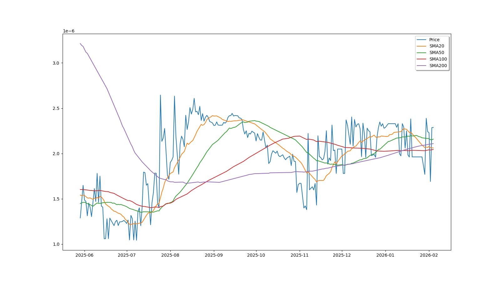 Zipper Network Simple Moving Averages
