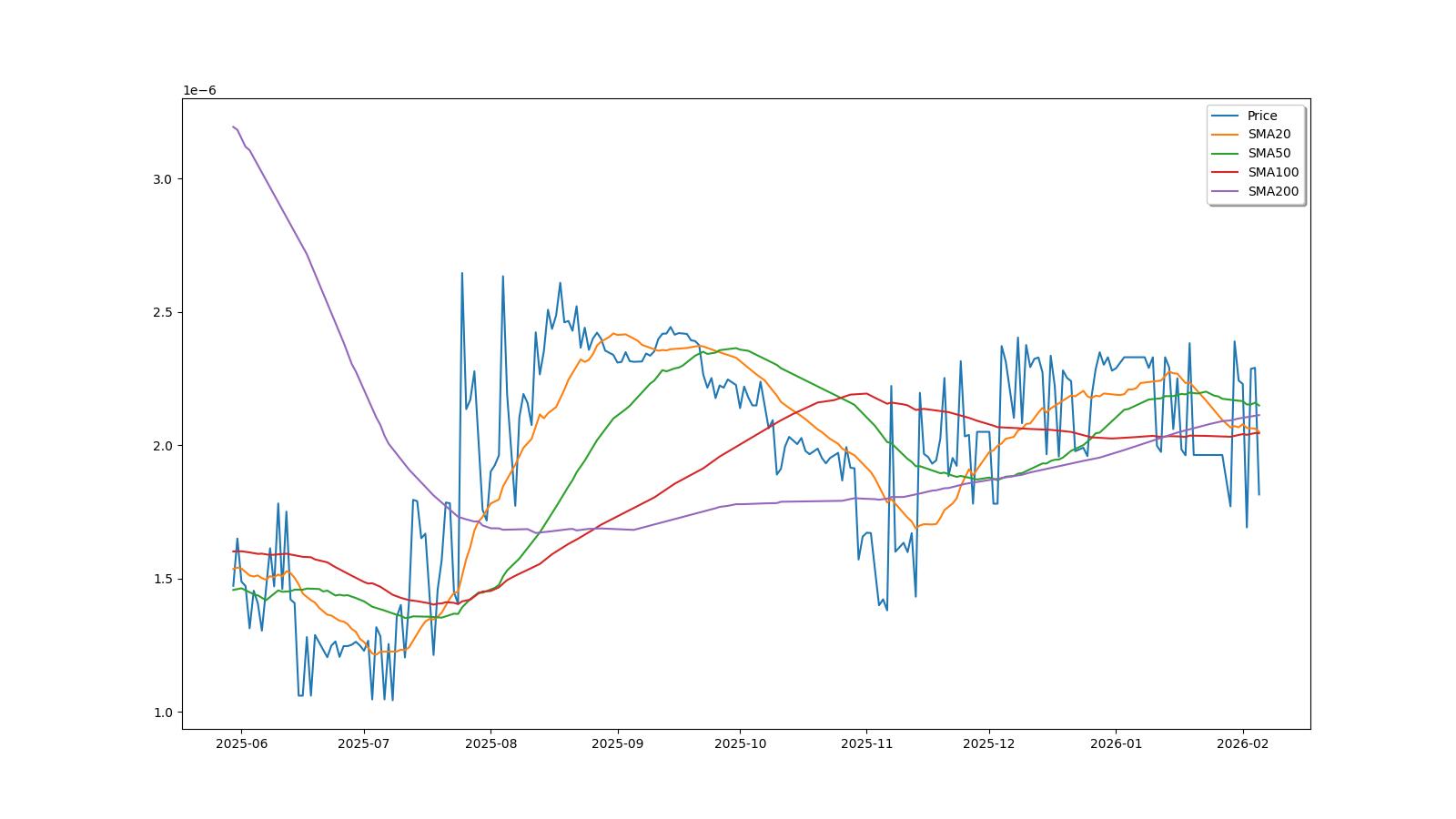 Zipper Network Simple Moving Averages