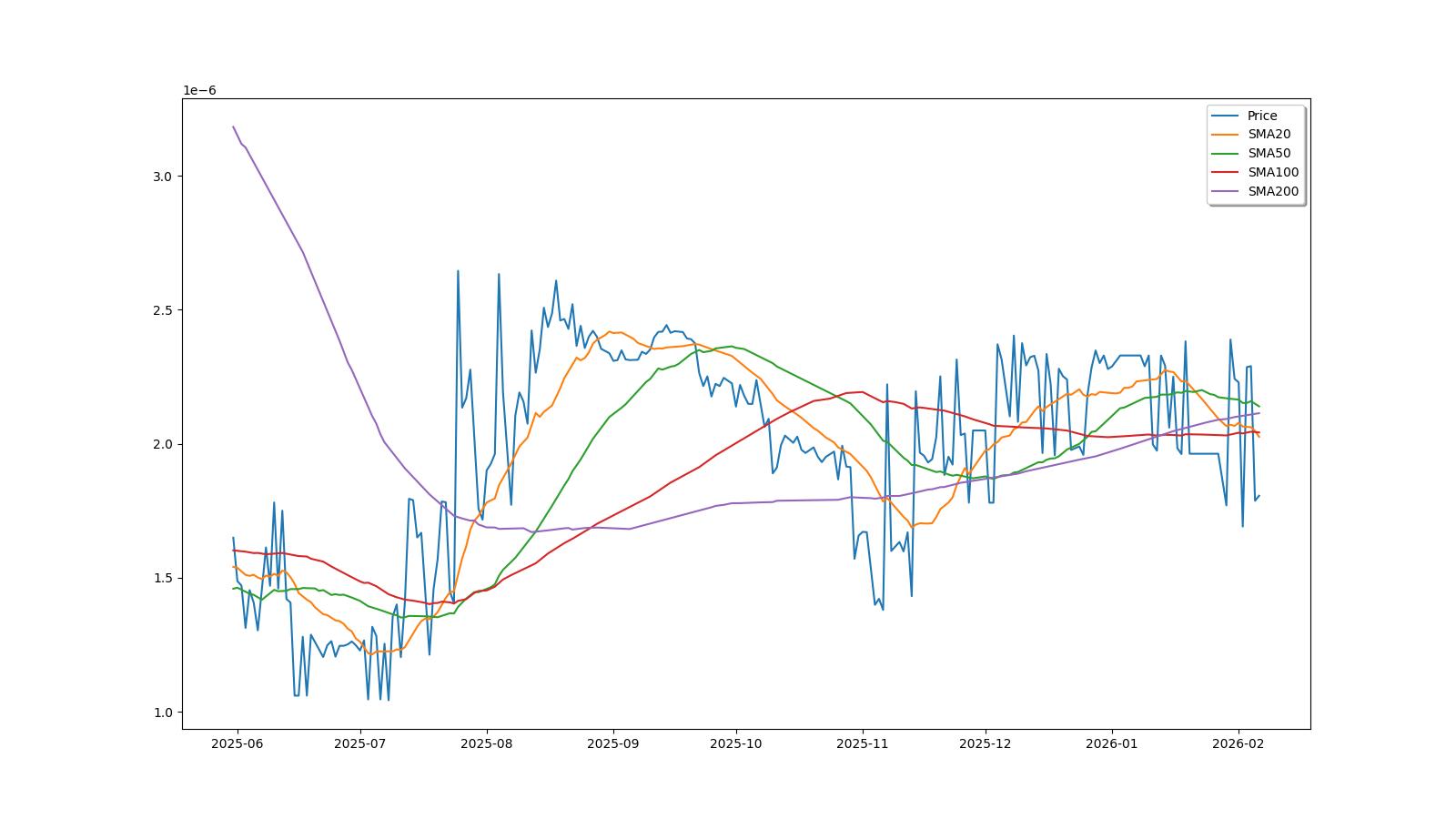ZIP Simple Moving Averages
