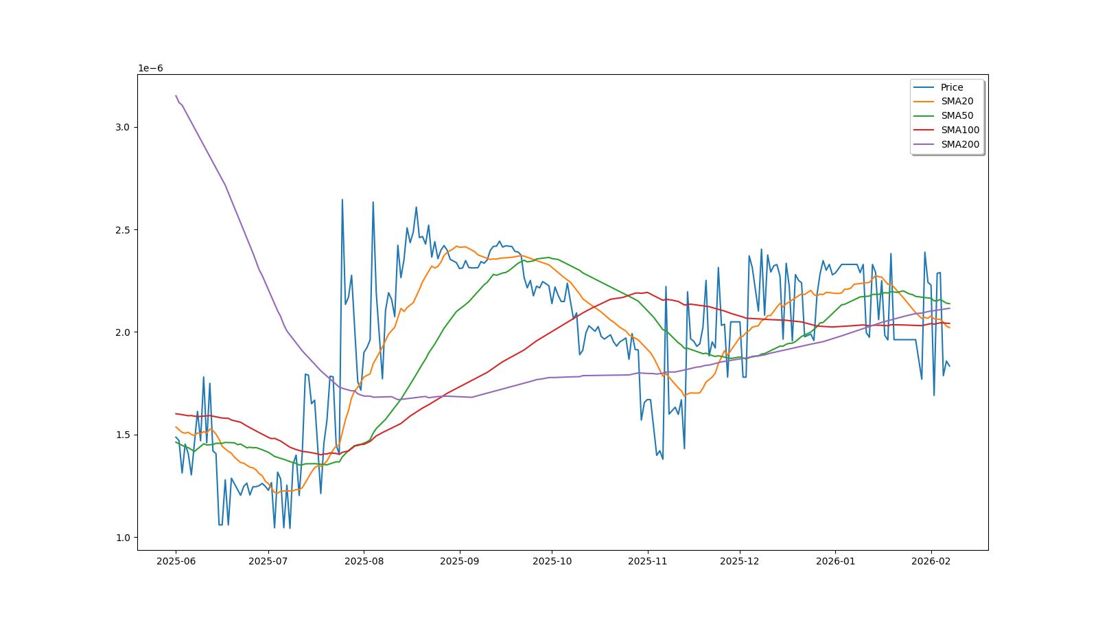 Zipper Network Simple Moving Averages