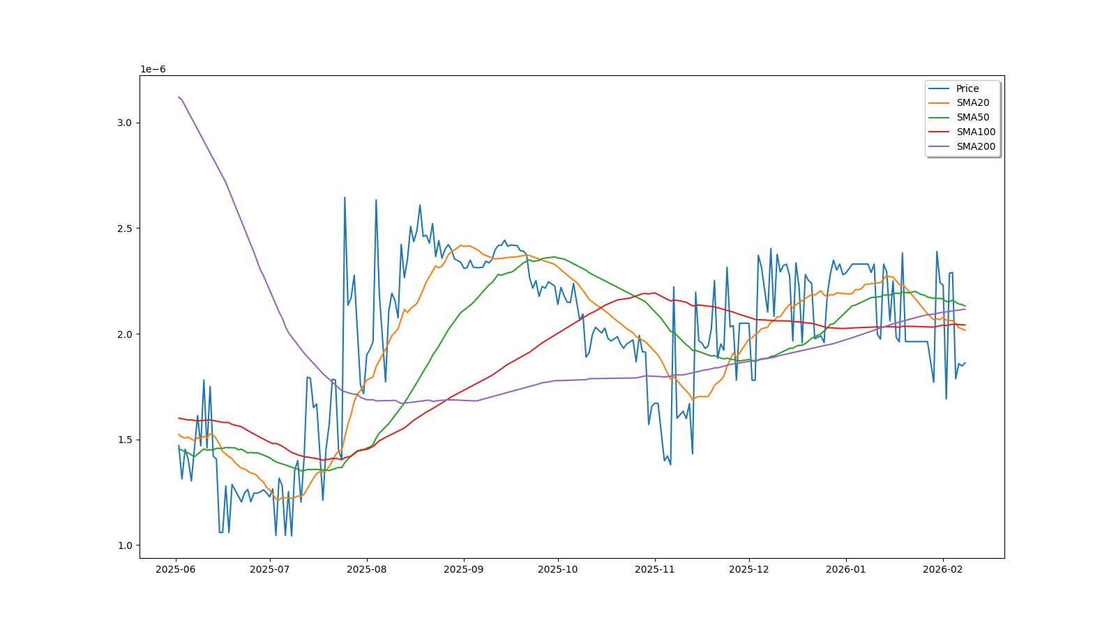 ジッパーネットワーク Simple Moving Averages