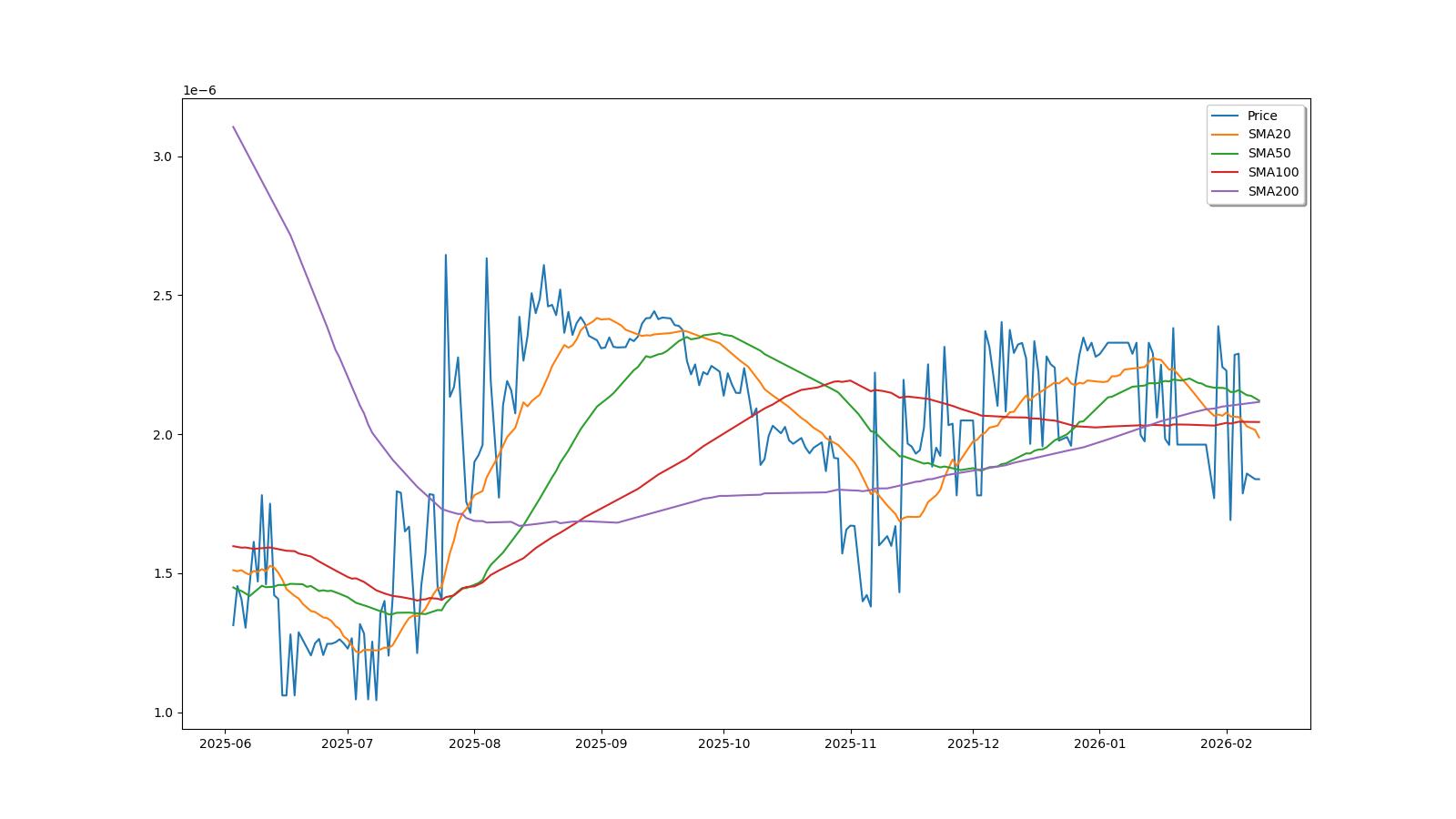 ZIP Simple Moving Averages