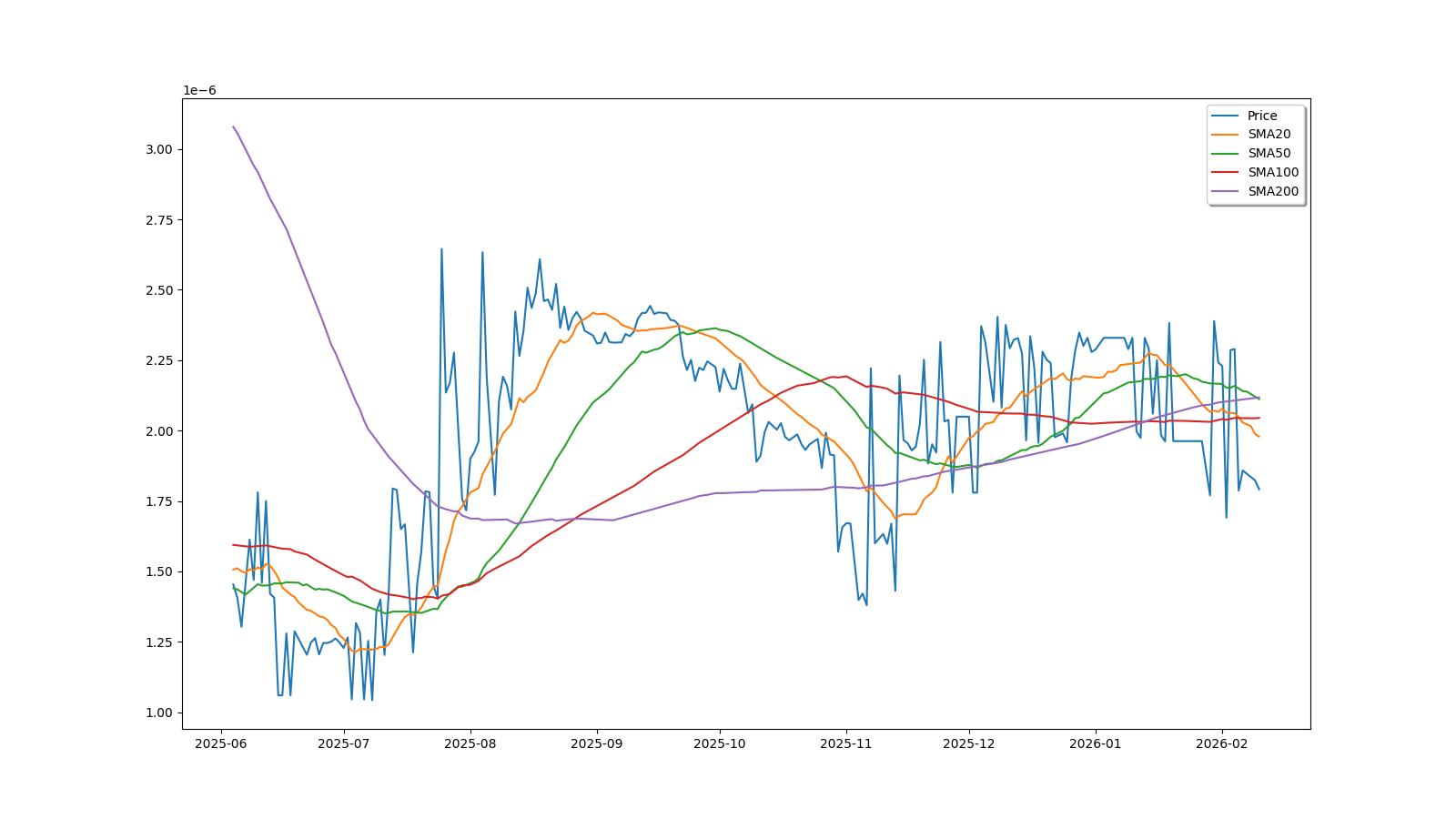 Zipper Network Simple Moving Averages