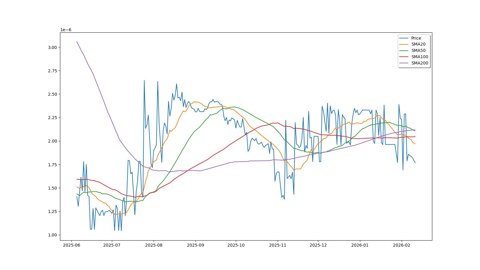 Zipper Network Simple Moving Averages